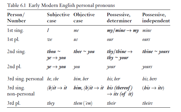 古英语里的 thou/thee 是怎样演变成 you 的？ - 知乎