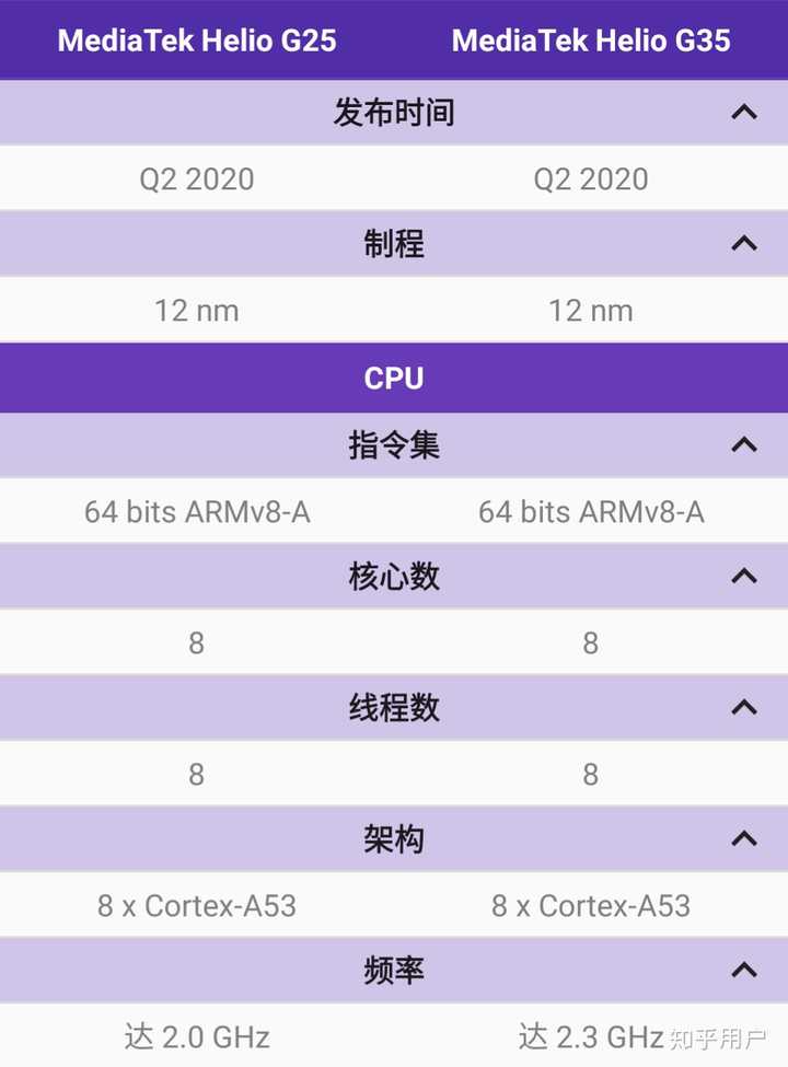 如何评价 6 月 30 日发布的联发科 Helio G35/G25入门级芯片？ - 知乎