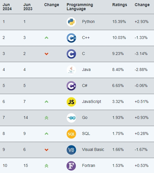 TIOBE排行榜所有的编程语言中，哪个最反人类？ - 知乎