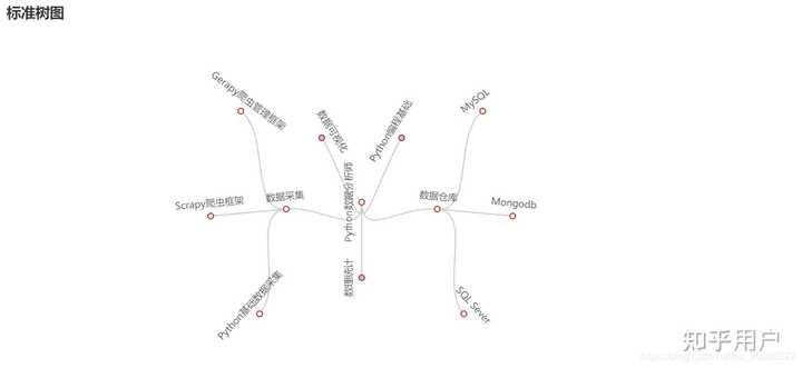 如何使用Python的Pyecharts制作漂亮的Tree 树图？ - 知乎
