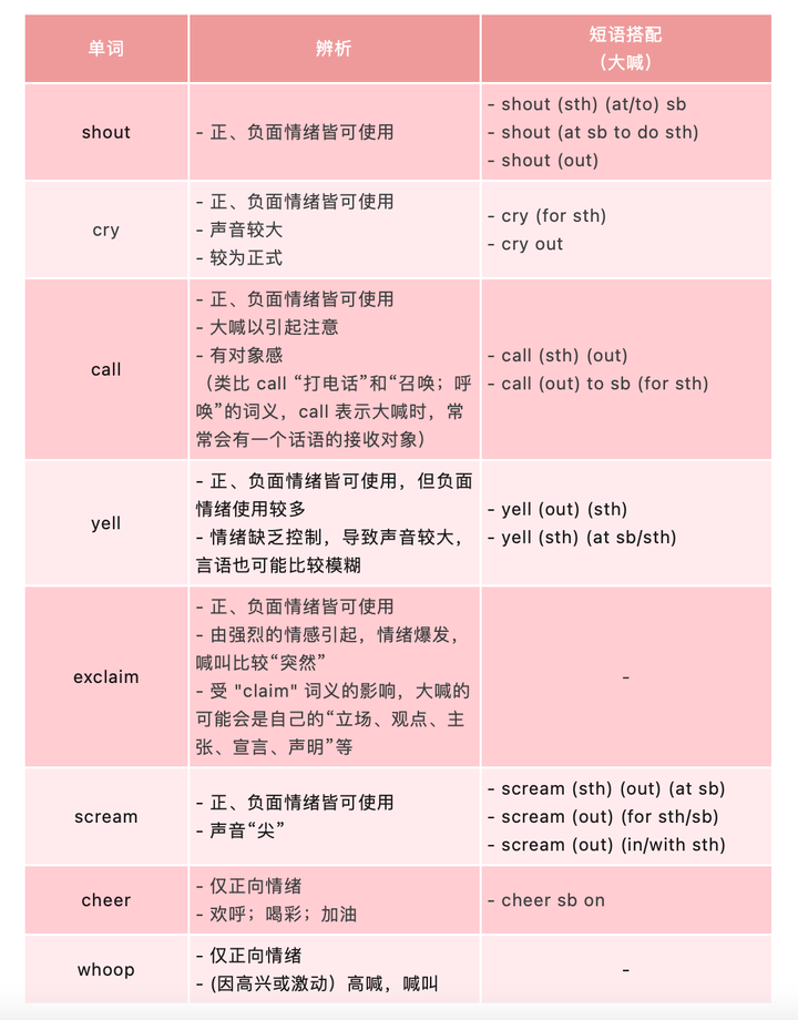 shout, cry, call, yell, cheer等词都有“大喊”的意思，那区别是什么呢？ - 知乎