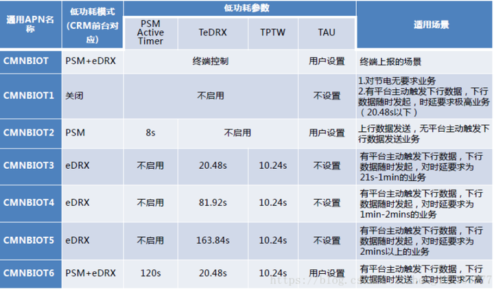 NB-IoT模组，AT指令设置PSM模式是否起作用？ - 知乎