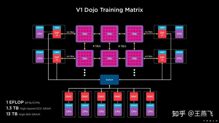 怎么理解Tesla dojo芯片（或者高性能计算系统），是计算机体系结构理论创新，还是工程技术创新？ - 知乎