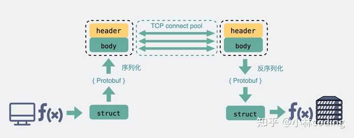 怎么理解rpc，既然有http请求了为啥还要用rpc？ - 知乎