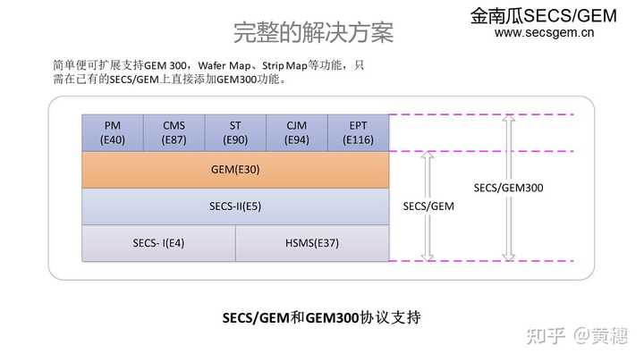 secs/gem怎么产生的？ - 知乎