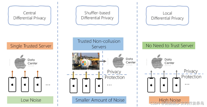 局部差分隐私（Local Differential Privacy）的概念如何理解？ - 知乎