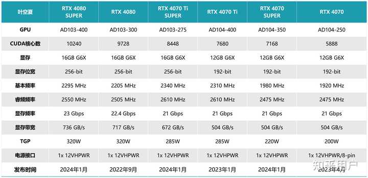 4070，4070ti，4070tis4070s怎么选? - 知乎
