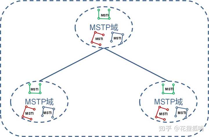 MSTP（多生成树中），域边缘端口是什么？ - 知乎