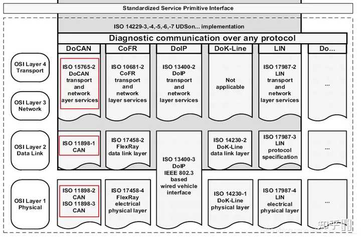 ISO 11898,14229,15765,UDS的区别？ - 知乎