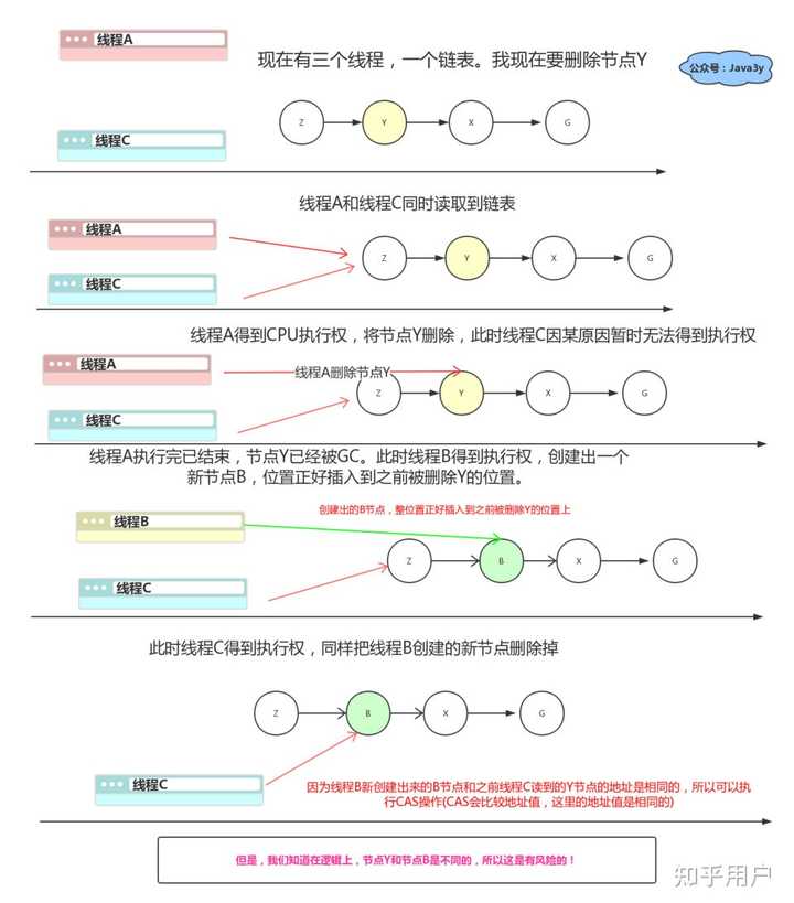 Java CAS 的应用场景有哪些？ - 知乎