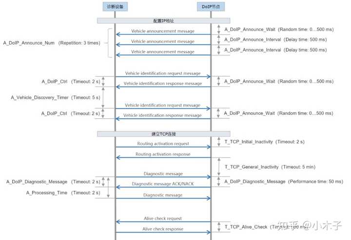 汽车诊断-DoIP？ - 知乎