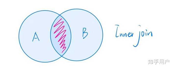 MySQL中inner join 和 cross join 的区别？ - 知乎