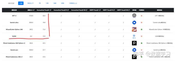 如何看待智谱AI发布GLM4？国产大模型与GPT-4更加接近了吗？ - 知乎