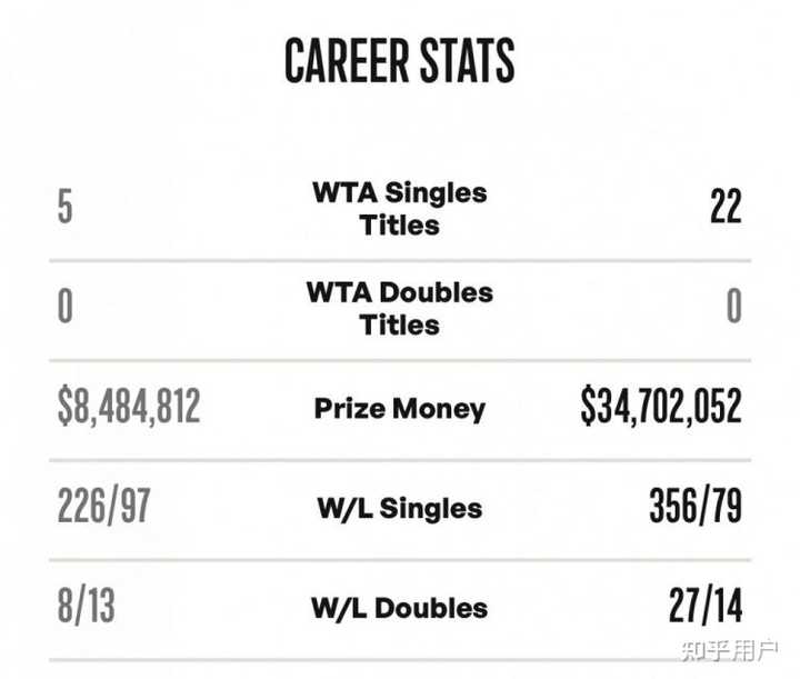 2025年wta1000印第安维尔斯站¼决赛，郑钦文0:2又一次不敌斯瓦泰克，怎么评价这一场比赛？ - 知乎
