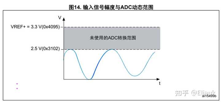 如何设计高精度ADC采样系统（架构和数据处理方法）？ - 知乎