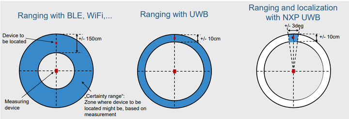 如何看待 UWB 技术？这项技术在日常生活中能给我们带来怎样的便利？ - 知乎