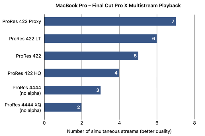 Prores 422 Proxy, Prores 422LT, Proress 422 到底是什么? - 知乎
