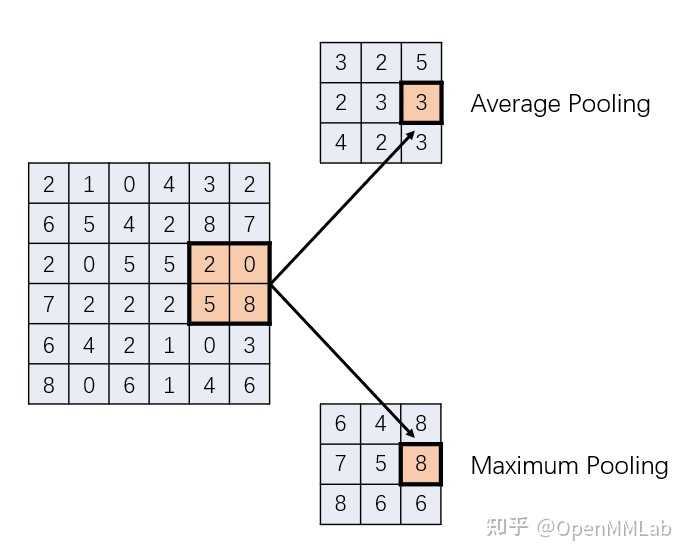 图像分类中的max pooling和average pooling是对特征的什么来操作的，结果是什么？ - 知乎