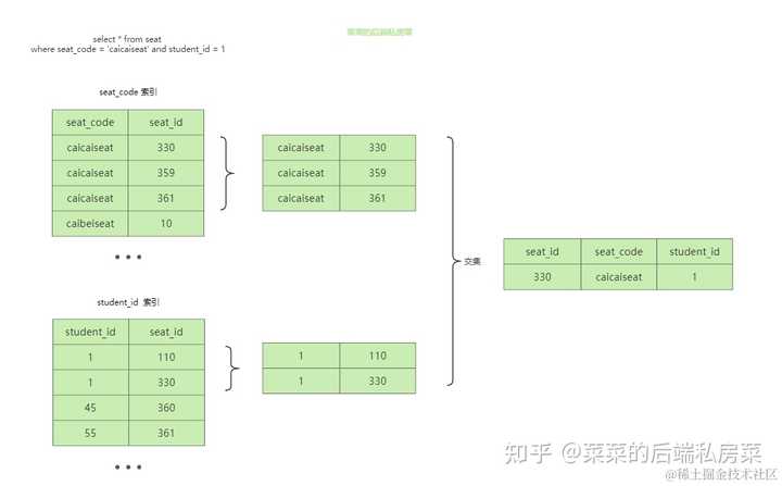 MySQL Index Merge（即索引合并）的意义在于哪里？ - 知乎