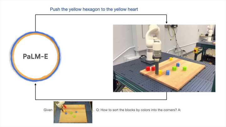 谷歌发布全球最大视觉语言模型 PaLM-E，5620 亿参数，几乎拥有所有语言能力，哪些信息值得关注？ - 知乎