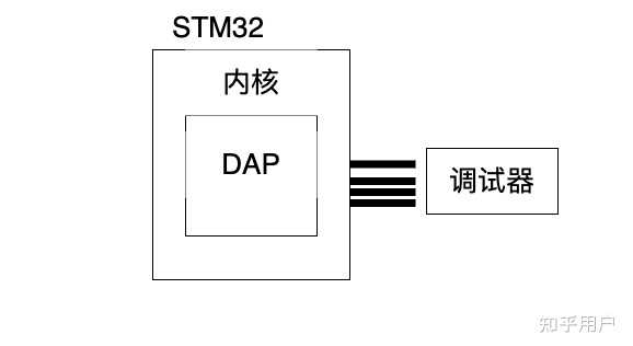 STM32的DAP和SWD调试有什么区别？ - 知乎