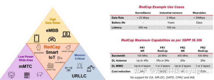 RedCap 是什么，与现在的 5G 有何不同？ - 知乎