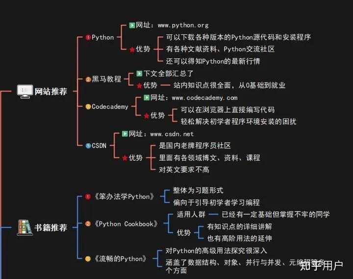 Python 自学的正确学习路线是什么？ 知乎