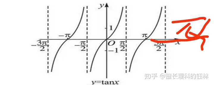 为什么tanx的图像有很多条而arctanx的图像至只有一条？ - 知乎