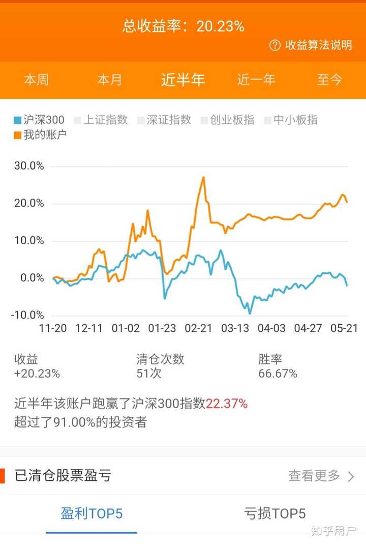 从今年年初到现在股票跑赢上证指数10%，是什么水平？ - 知乎