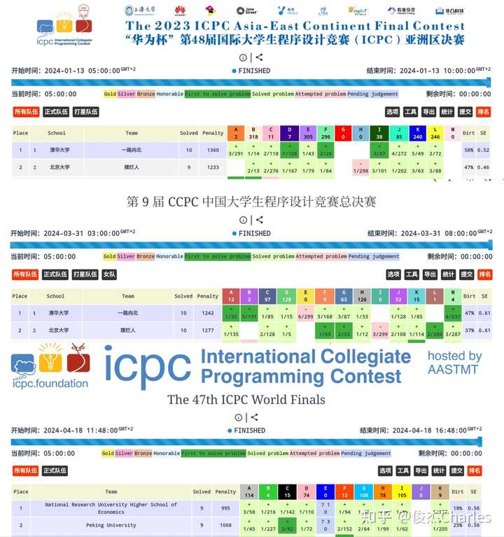 如何评价ICPC 2023 World Finals Luxor? - 知乎