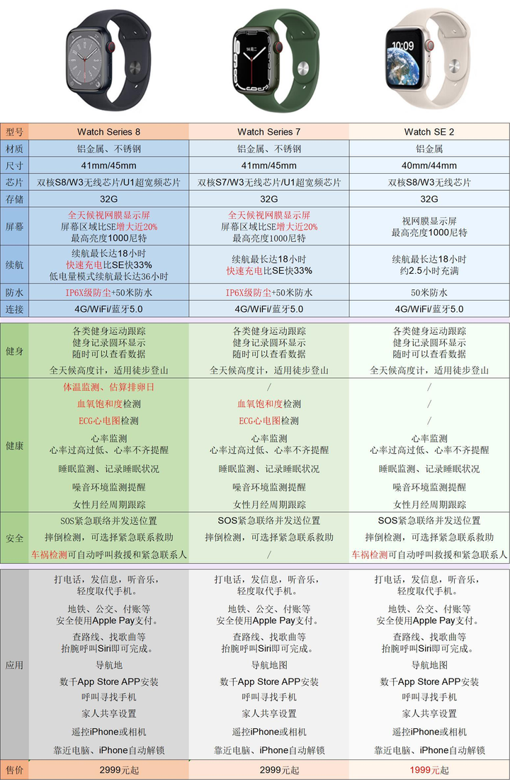 第一次入手Apple Watch，选择S7还是S8? - 知乎