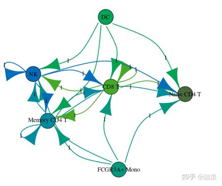单细胞测序的细胞通讯分析有什么好的工具？ - 知乎