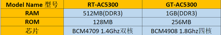华硕路由器中，GT-AC5300和RT-AC5300哪个更好一点，有什么区别？ - 知乎