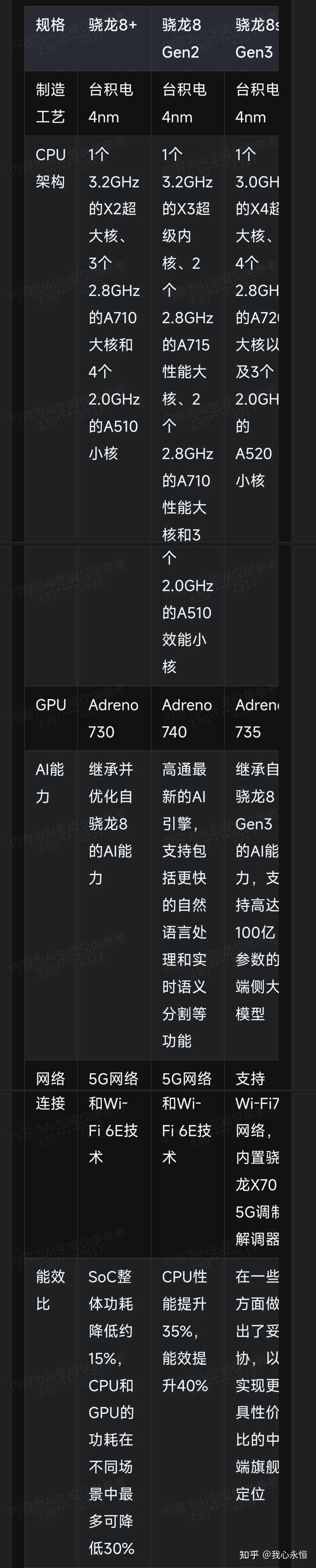 骁龙8+和Gen2综合性能好还是骁龙8sGen3综合性能好? - 知乎