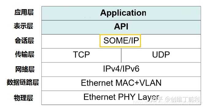 Some/IP和DoIP有什么区别？ - 知乎