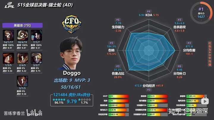 如何评价《英雄联盟》职业选手 Doggo？ - 知乎