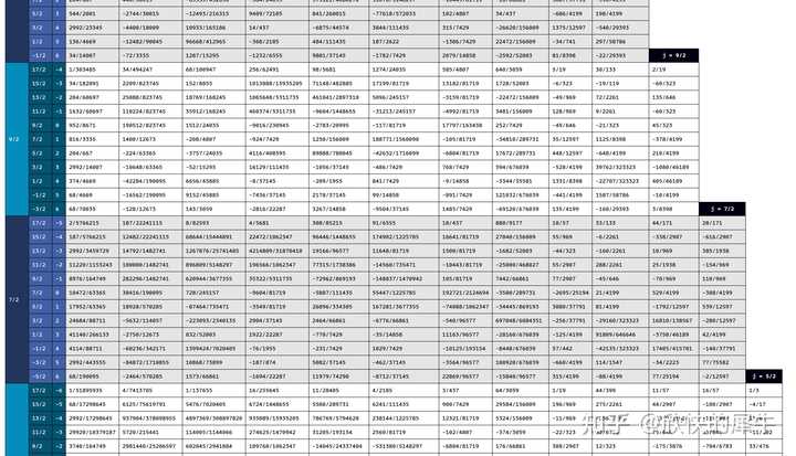 有哪位大神会推导CG系数的公式啊？？ - 知乎