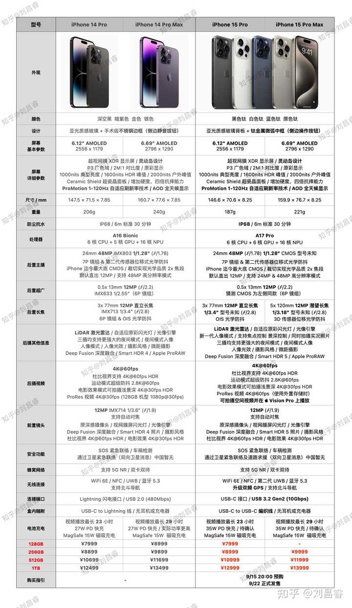 iPhone 15 系列首批测评出炉，和上代比有哪些升级或不足？ - 知乎