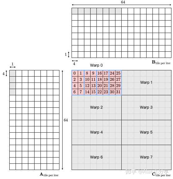 cuda编程中，转为float4是什么？ - 知乎