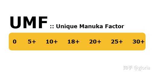 manuka蜂蜜是怎么区分等级的？ - 知乎