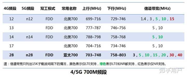 N28a频段与N28频段有何区别? - 知乎
