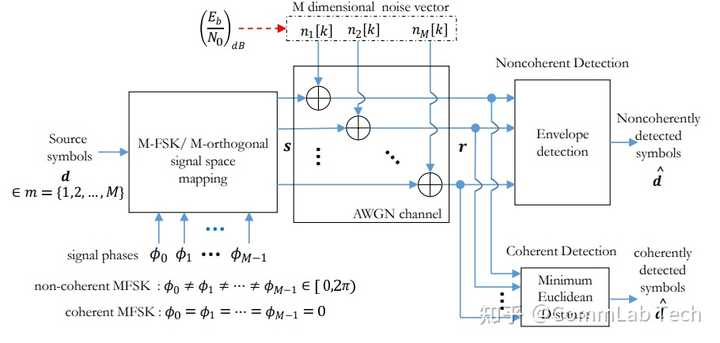 如何模拟 AWGN 信道的噪声？ - 知乎