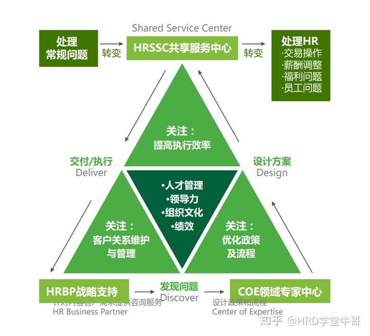 到底什么是HRBP？ - 知乎