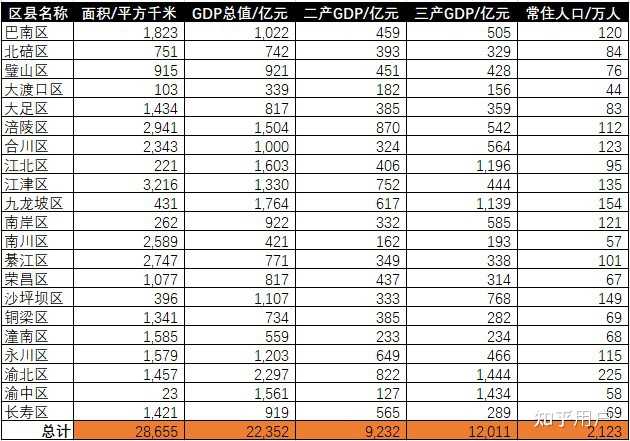 如何解读2024年重庆GDP超越广州，领先幅度超1100亿这一经济现象？ - 知乎