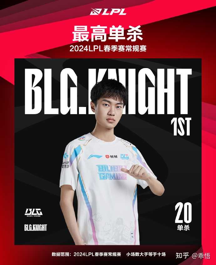 Knight选手获得2024LPL春季赛常规赛MVP，这个结果出乎你的意料吗？ - 知乎