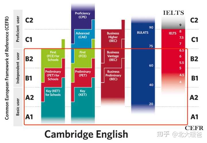 什么是KET、PET、FCE？ - 知乎