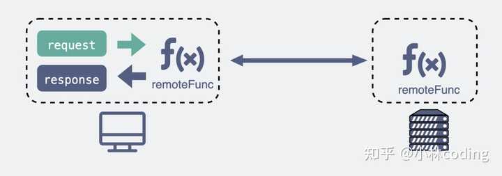 怎么理解rpc，既然有http请求了为啥还要用rpc？ - 知乎
