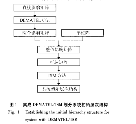 dematel和ISM两种方法有啥区别吗？ - 知乎