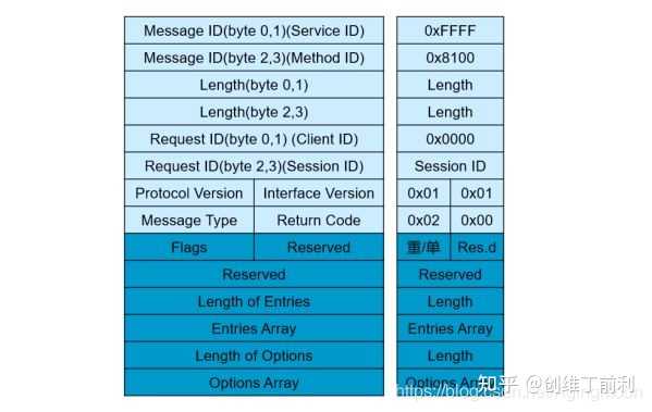 Some/IP和DoIP有什么区别？ - 知乎