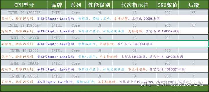 Intel CPU 后面的K、KF、F有什么区别? - 知乎